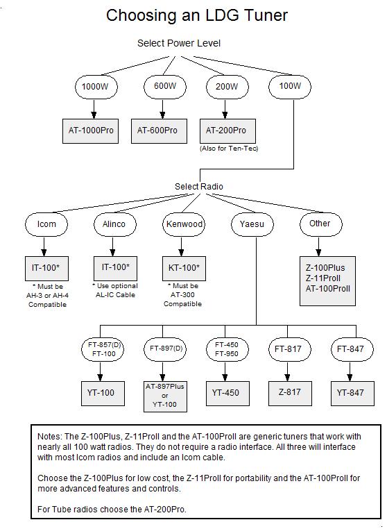 LDG AT-100 Pro II LDG Aerial Tuning Units at £299.95 | Ham Radio