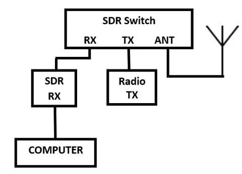 3 port SDR Switch 0-70MHz 100W
