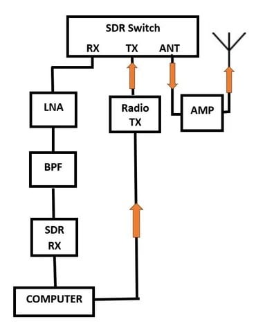 3 port SDR Switch 0-70MHz 100W