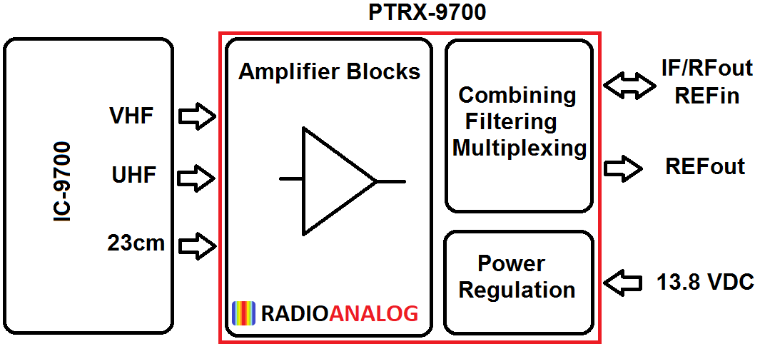RadioAnalog PTRX-9700 Radio Analog at £280.00 | Ham Radio