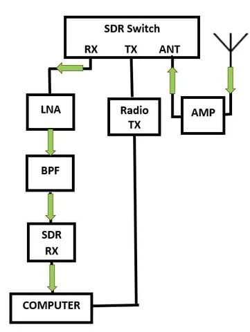 3 port SDR Switch 0-70MHz 100W