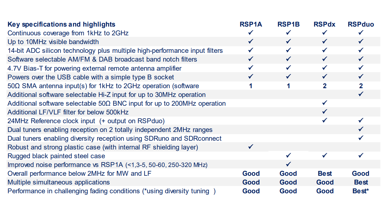 SDRplay RSP1B SDR RECEIVER (new)