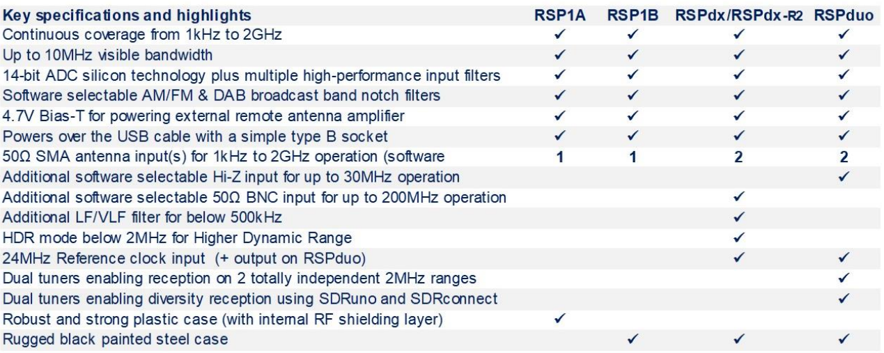 SDRplay RSPdx-R2 Multi-antenna port 14-bit SDR (NEW)